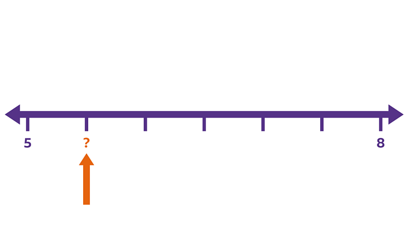 Learn about number lines and their everyday use – KS3 Maths - BBC Bitesize