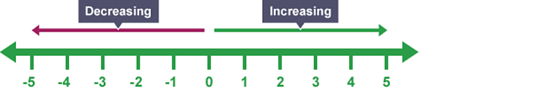 Positive and negative numbers - KS3 Maths - BBC Bitesize