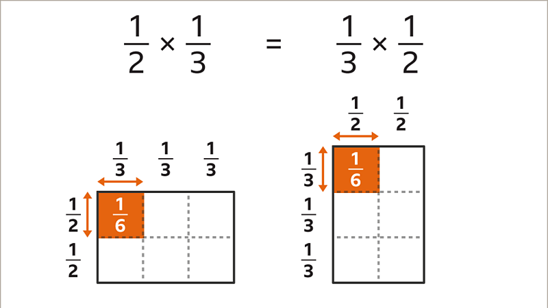 Learn how to multiply fractions – KS3 Maths – BBC Bitesize