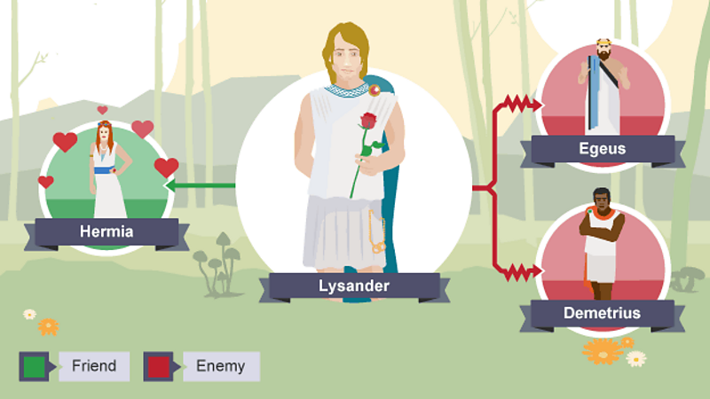 Shakespeare - A Midsummer Night’s Dream - characters - BBC Bitesize