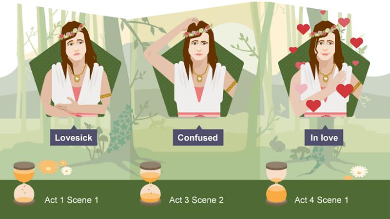 Shakespeare - A Midsummer Night’s Dream - characters - BBC Bitesize