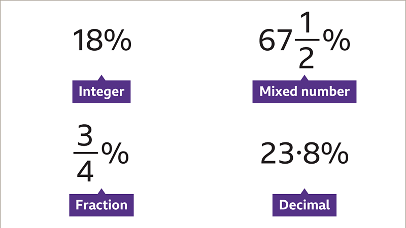 What are percentages? - BBC Bitesize