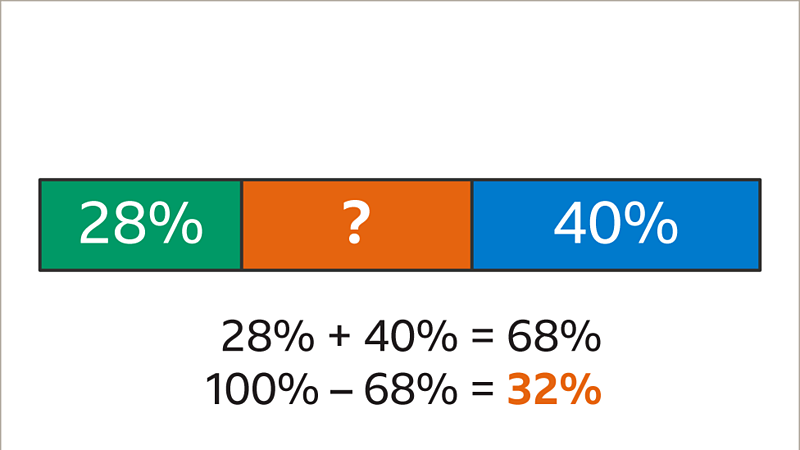 What are percentages? - BBC Bitesize