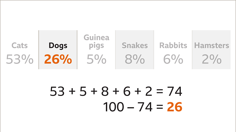 What are percentages? - BBC Bitesize