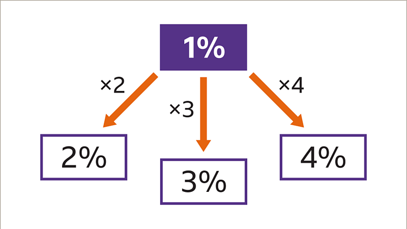 How to calculate percentages - BBC Bitesize
