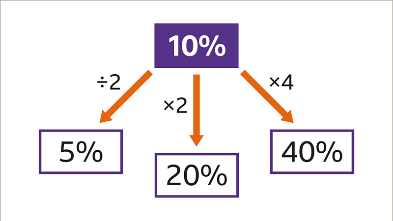 How to calculate percentages - BBC Bitesize