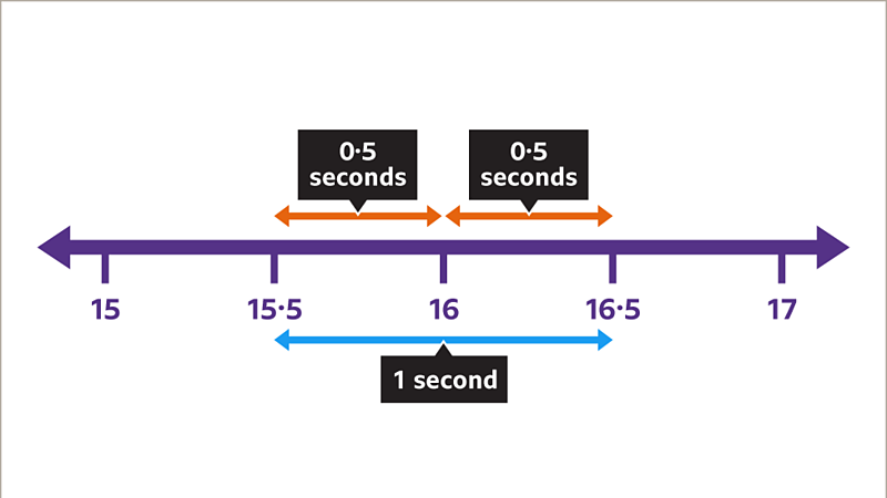 Rounding errors - BBC Bitesize