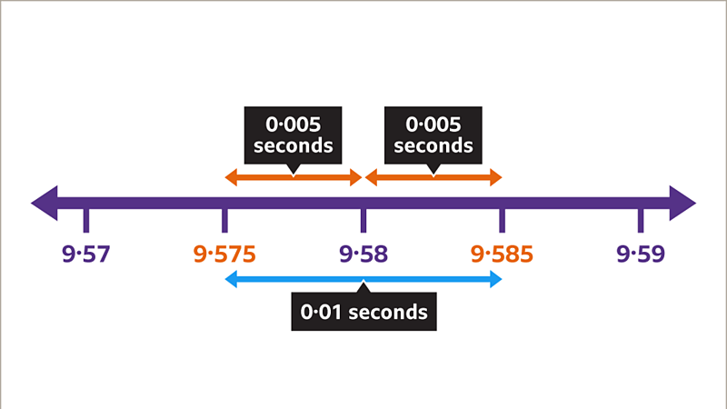 Rounding errors - BBC Bitesize