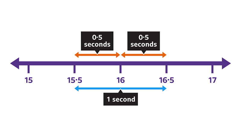 Rounding and estimating - KS3 Maths - BBC Bitesize
