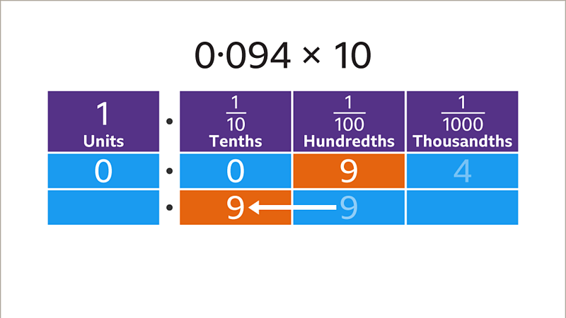 How to multiply decimals - BBC Bitesize