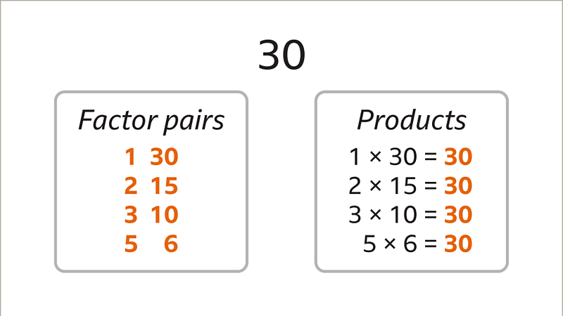 Understanding factors, factor pairs and multiples in Maths - BBC Bitesize