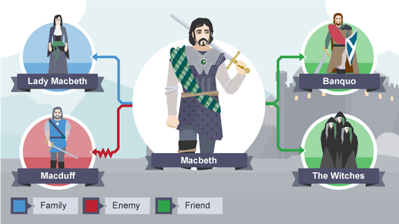 Shakespeare - Macbeth - characters - BBC Bitesize