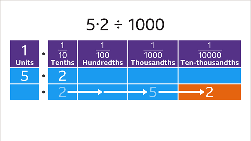 How to divide decimals - BBC Bitesize