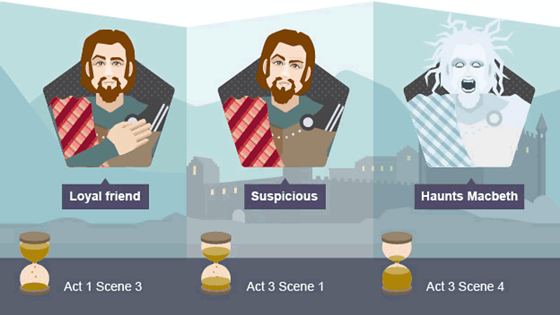 Shakespeare - Macbeth - characters - BBC Bitesize