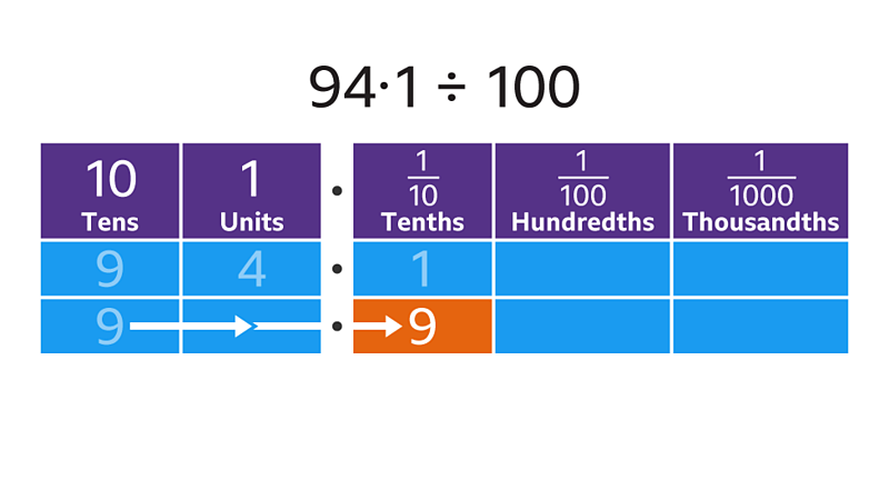 Decimals - KS3 Maths - BBC Bitesize