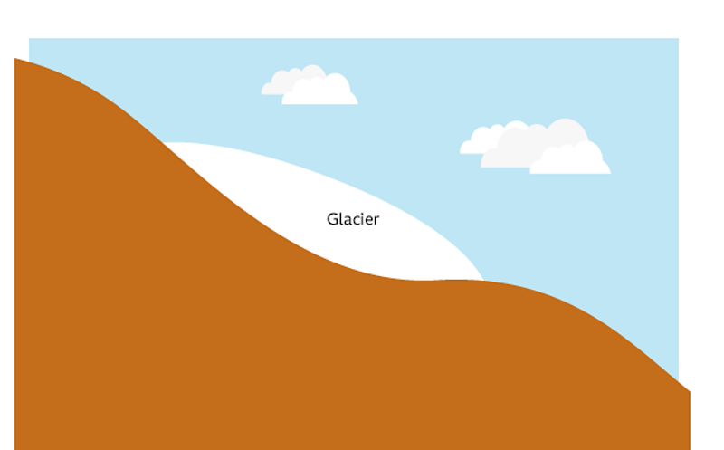 Glacial landforms guide for KS3 geography students - BBC Bitesize