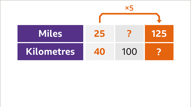 Direct proportion - KS3 Maths - BBC Bitesize