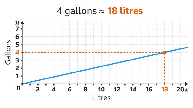 Conversion graphs - KS3 Maths - BBC Bitesize