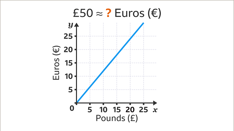 Conversion graphs - KS3 Maths - BBC Bitesize