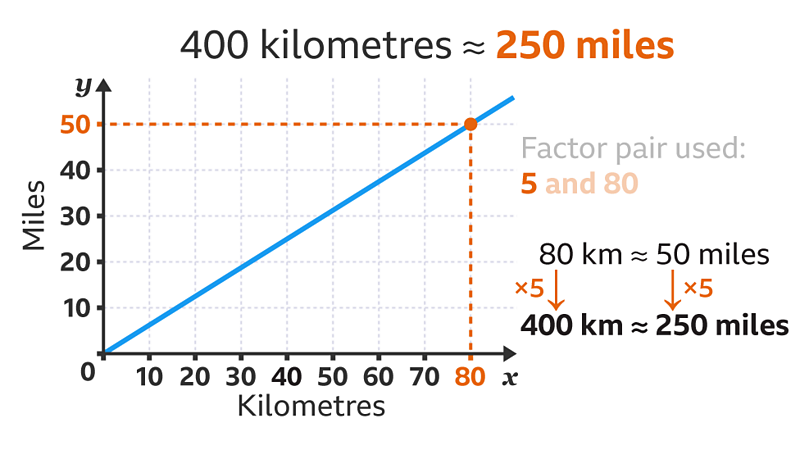 Conversion graphs - KS3 Maths - BBC Bitesize