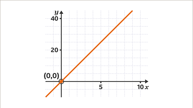 How to draw direct and inverse proportion graphs - KS3 Maths - BBC Bitesize