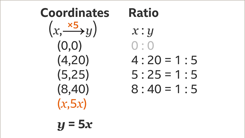 How to draw direct and inverse proportion graphs - KS3 Maths - BBC Bitesize