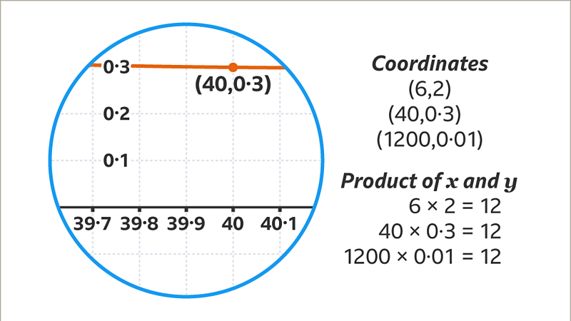 How to draw direct and inverse proportion graphs - KS3 Maths - BBC Bitesize