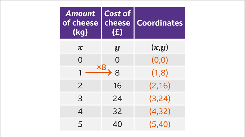How to draw direct and inverse proportion graphs - KS3 Maths - BBC Bitesize