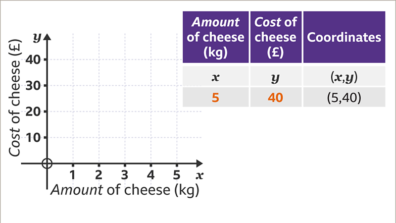 How to draw direct and inverse proportion graphs - KS3 Maths - BBC Bitesize
