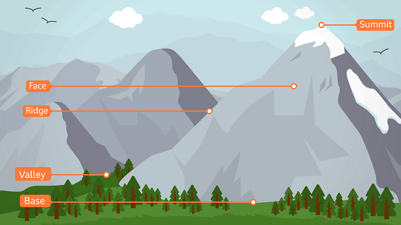 Tallest mountains in the UK | KS2 Geography | Year 3 and Year 4 - BBC ...