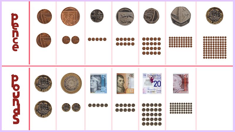 Learn money vocabulary and phrases in English - BBC Bitesize