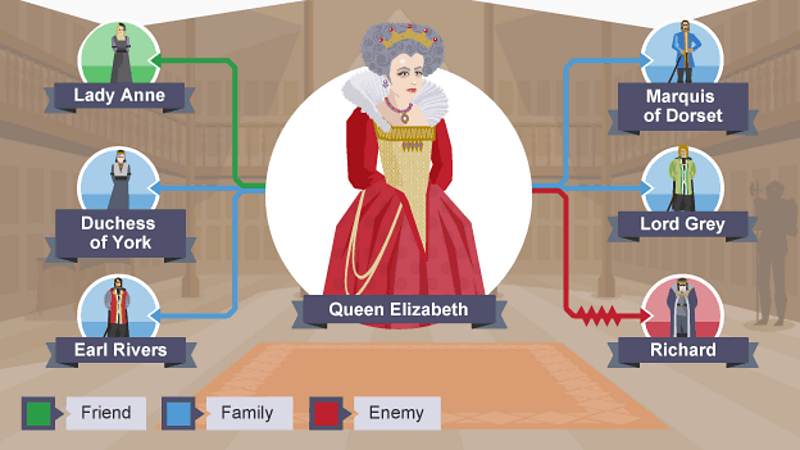 Shakespeare - Richard III - characters - BBC Bitesize
