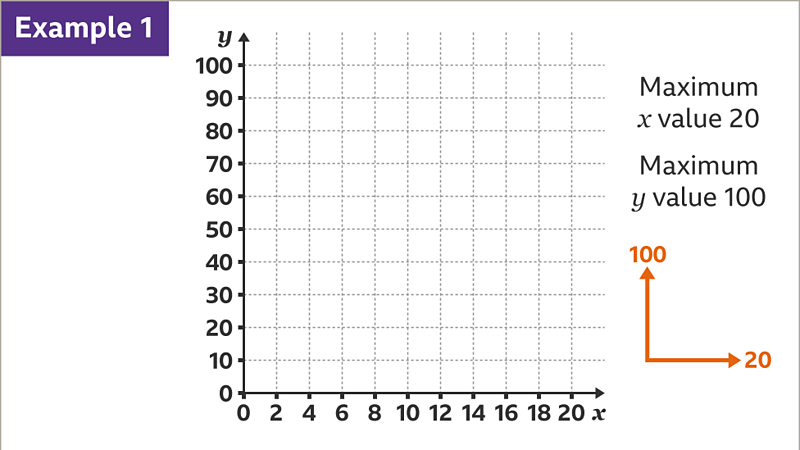 Axes and coordinates - KS3 Maths - BBC Bitesize