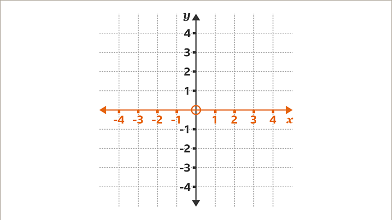 The four quadrants - KS3 Maths - BBC Bitesize