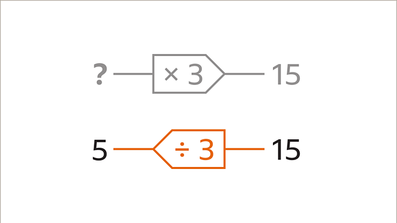 Functions - KS3 Maths - BBC Bitesize
