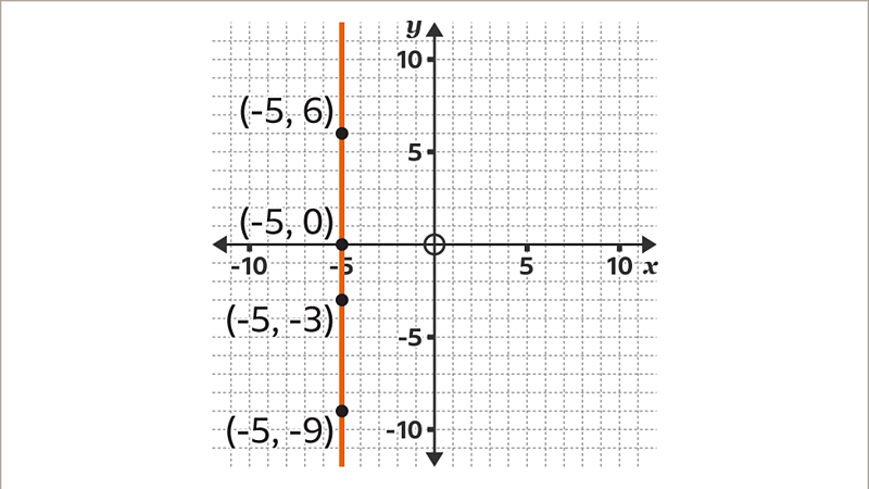 Horizontal and vertical lines - KS3 Maths - BBC Bitesize