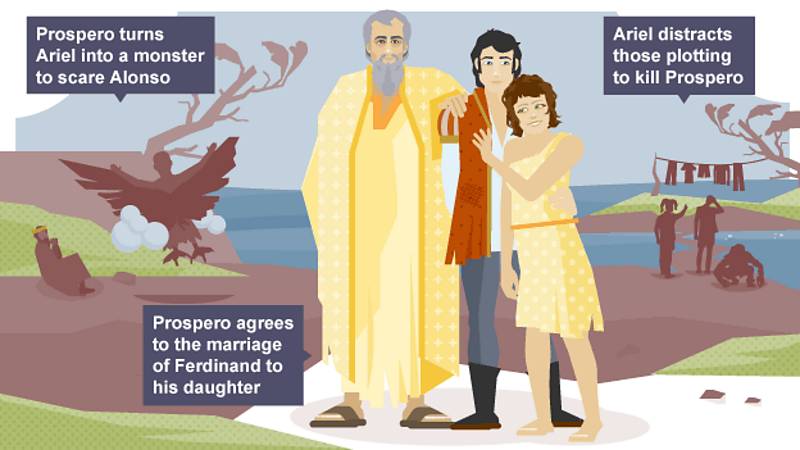 Shakespeare’s The Tempest - Prospero - The Tempest - Shakespeare - KS3 ...