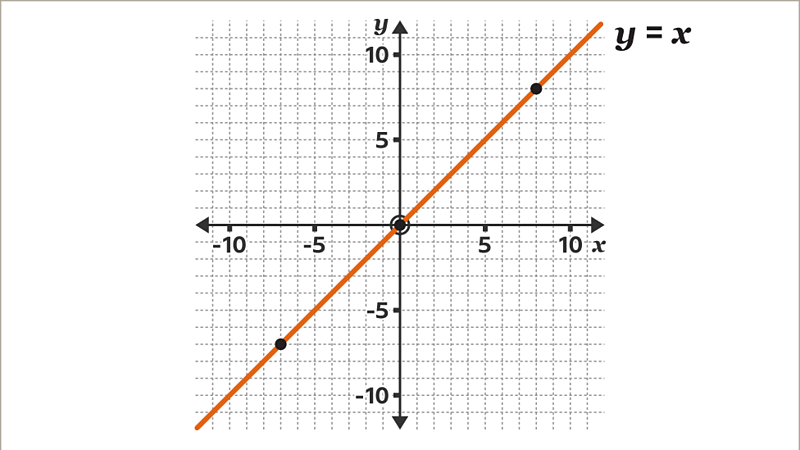 How to plot a linear equation graph - BBC Bitesize