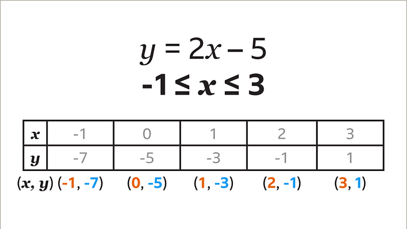 How to plot a linear equation graph - BBC Bitesize
