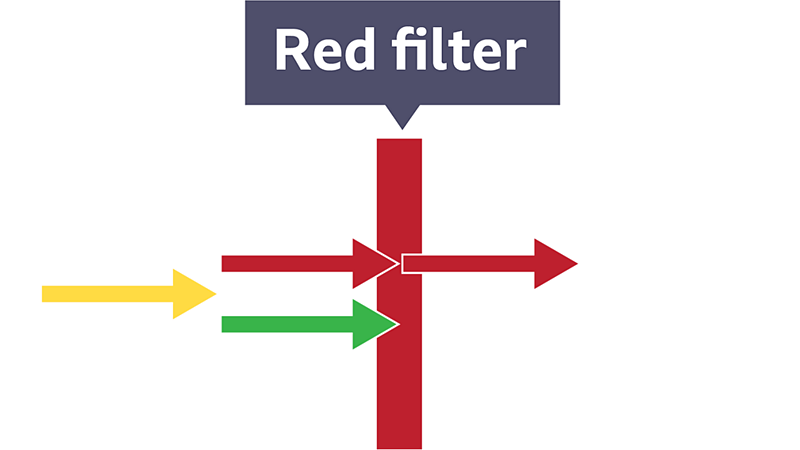 Colour subtraction, absorption and reflection guide for KS3 physics ...