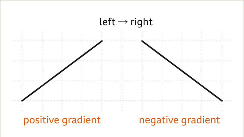 How to find the gradient of a straight line in maths - BBC Bitesize