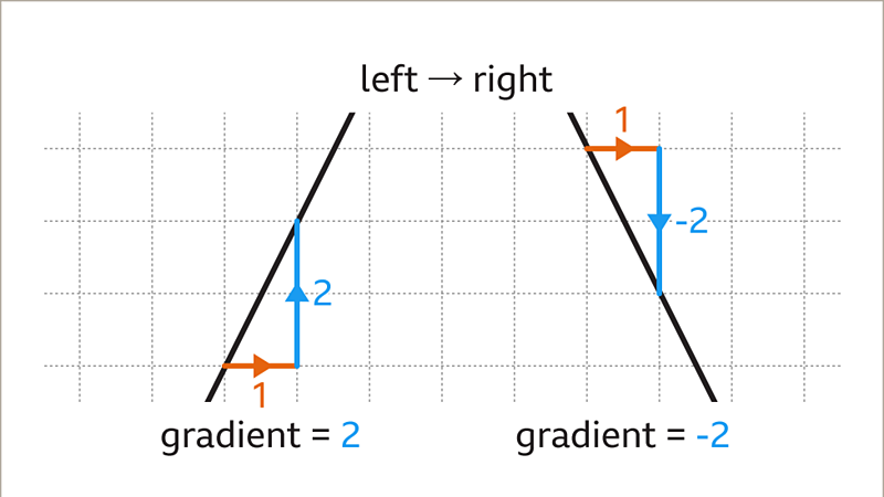 How to find the gradient of a straight line in maths - BBC Bitesize