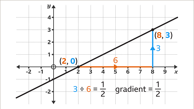 How to find the gradient of a straight line in maths - BBC Bitesize