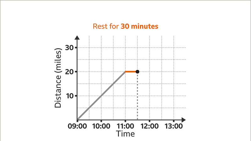 Distance-time graphs - KS3 Maths - BBC Bitesize