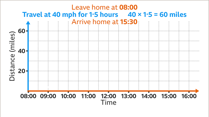 Distance-time graphs - KS3 Maths - BBC Bitesize