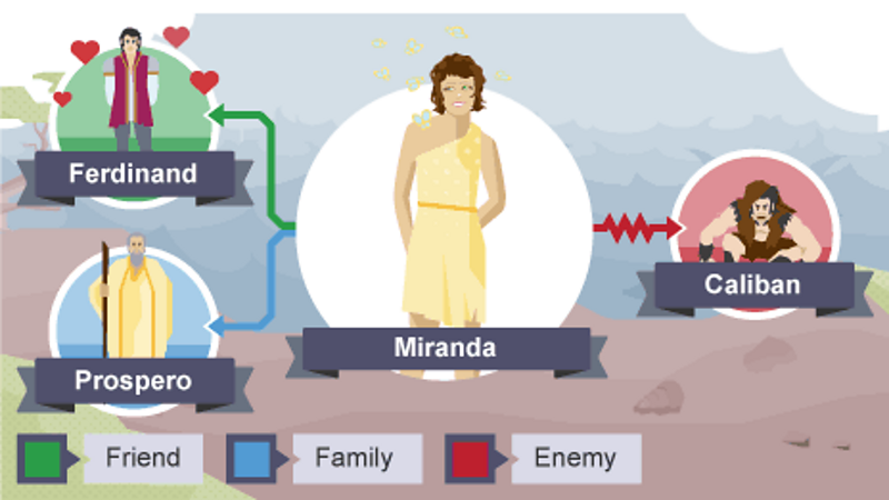 Shakespeare - The Tempest - characters - BBC Bitesize