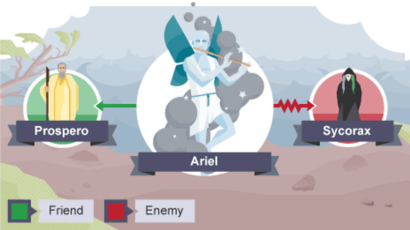 Shakespeare - The Tempest - characters - BBC Bitesize