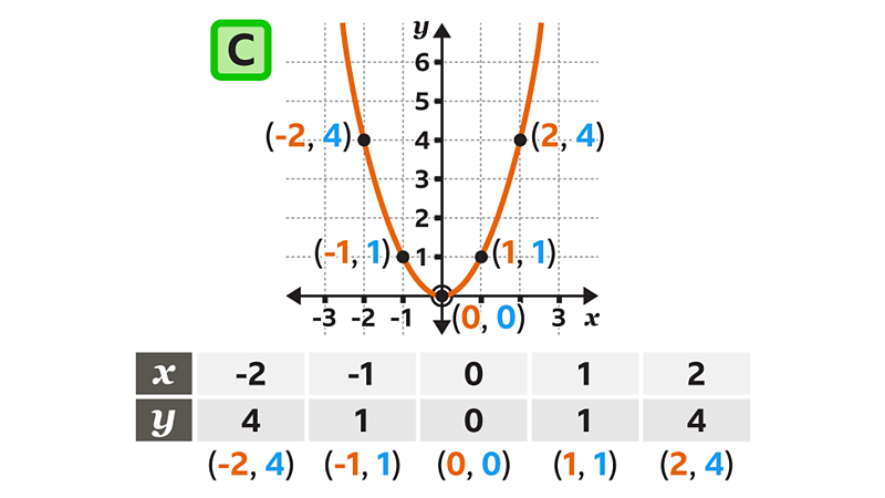 Quadratic graphs - KS3 Maths - BBC Bitesize