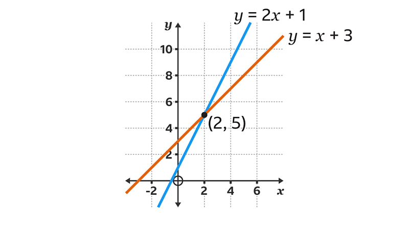 Solving simultaneous equations graphically - KS3 Maths - BBC Bitesize