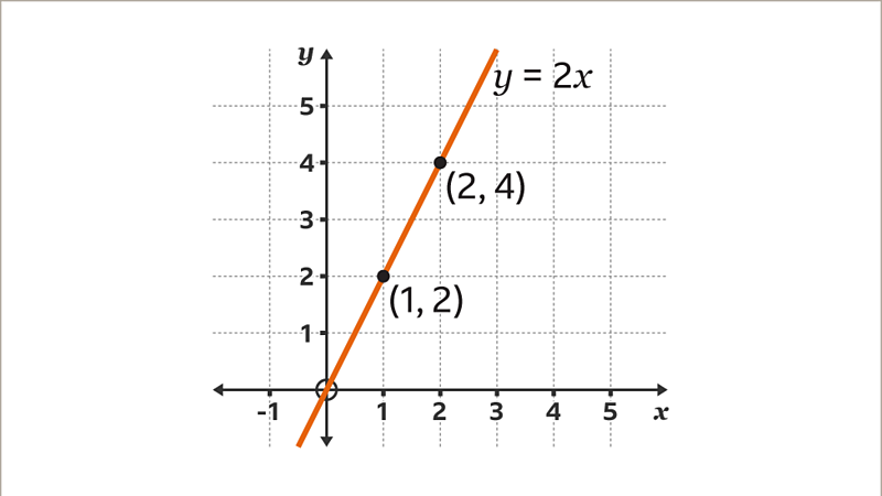 Solving simultaneous equations graphically - KS3 Maths - BBC Bitesize